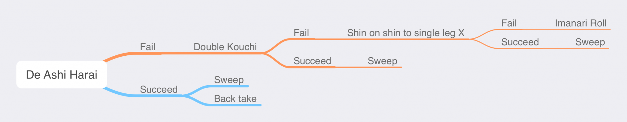 BJJ Mind Map: No Gi - Failed De Ashi Harai Options - BJJ Mat Rat