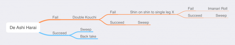 BJJ Mind Map: No Gi - Failed De Ashi Harai Options - BJJ Mat Rat